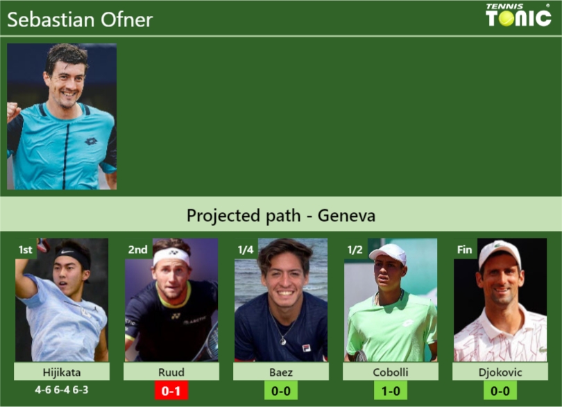 [UPDATED R2]. Prediction, H2H of Sebastian Ofner's draw vs Ruud, Baez, Cobolli, Djokovic to win ...