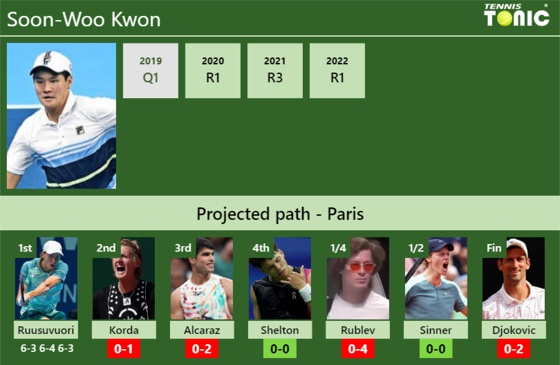 [UPDATED R2]. Prediction, H2H of Soon-Woo Kwon's draw vs Korda, Alcaraz, Shelton, Rublev, Sinner ...