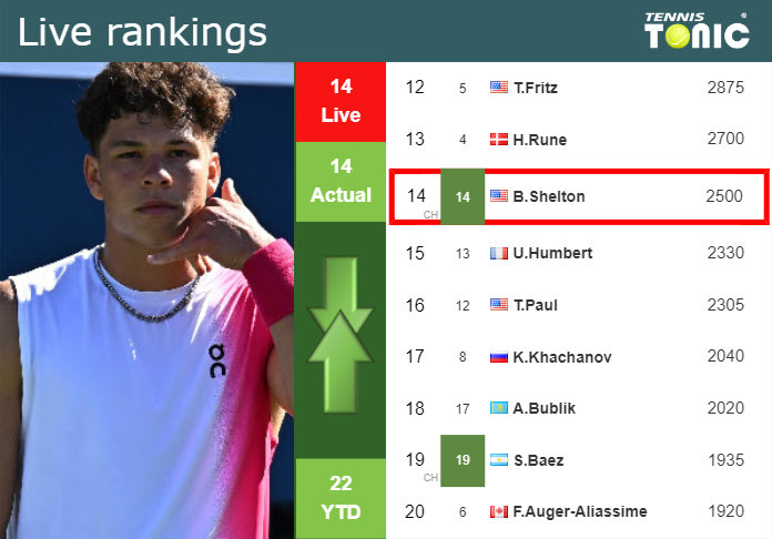 LIVE RANKINGS. Shelton's rankings prior to taking on Zhang in Rome - Tennis Tonic - News ...