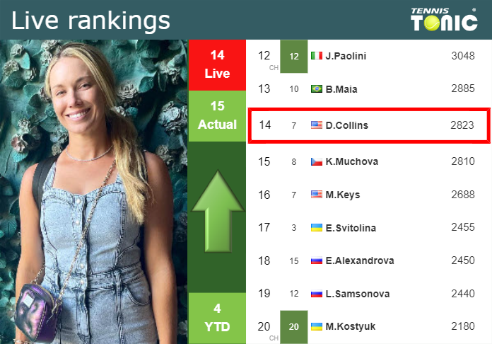 LIVE RANKINGS. Collins improves her rank right before squaring off with Garcia in Rome - Tennis ...