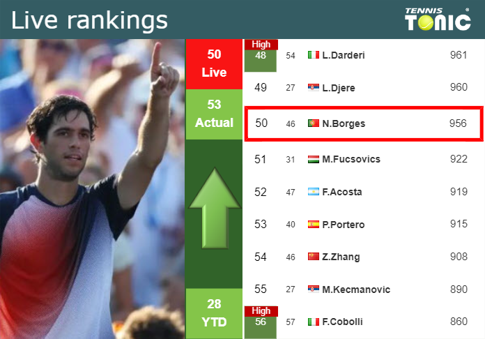 LIVE RANKINGS. Borges betters his position right before fighting against Passaro in Rome ...