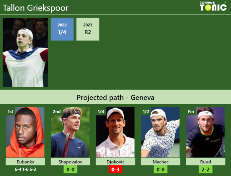 [UPDATED R2]. Prediction, H2H of Tallon Griekspoor's draw vs Shapovalov, Djokovic, Machac, Ruud ...