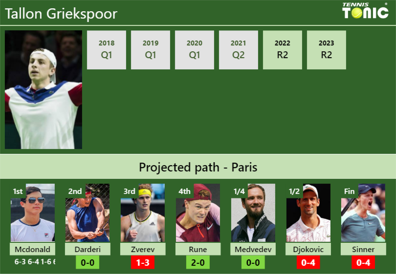 [UPDATED R2]. Prediction, H2H of Tallon Griekspoor's draw vs Darderi, Zverev, Rune, Medvedev ...