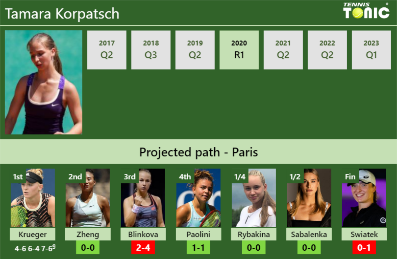 [UPDATED R2]. Prediction, H2H of Tamara Korpatsch's draw vs Zheng, Blinkova, Paolini, Rybakina ...