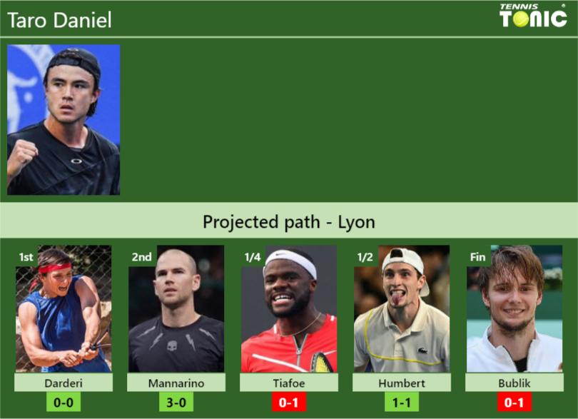 LYON DRAW. Taro Daniel's prediction with Darderi next. H2H and rankings - Tennis Tonic - News ...