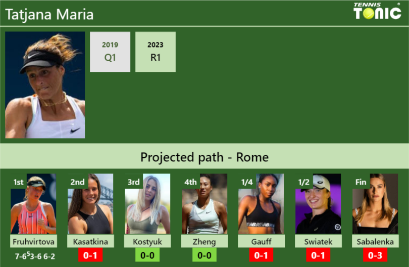 [UPDATED R2]. Prediction, H2H of Tatjana Maria's draw vs Kasatkina, Kostyuk, Zheng, Gauff ...