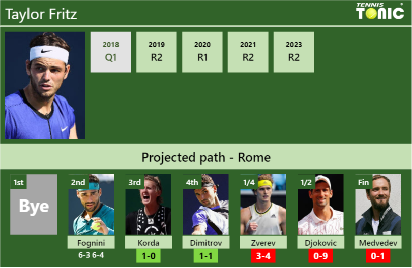 [UPDATED R3]. Prediction, H2H of Taylor Fritz's draw vs Korda, Dimitrov, Zverev, Djokovic ...