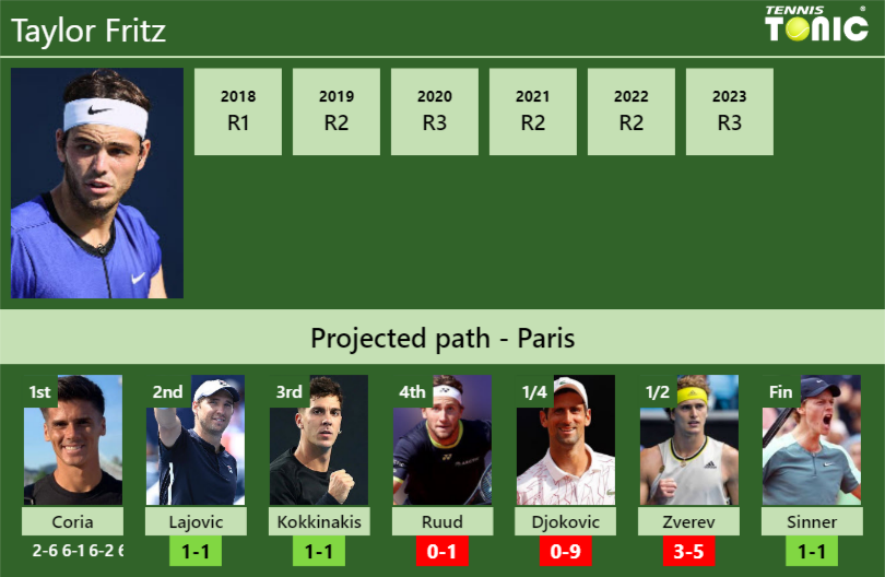 [UPDATED R2]. Prediction, H2H of Taylor Fritz's draw vs Lajovic, Kokkinakis, Ruud, Djokovic ...