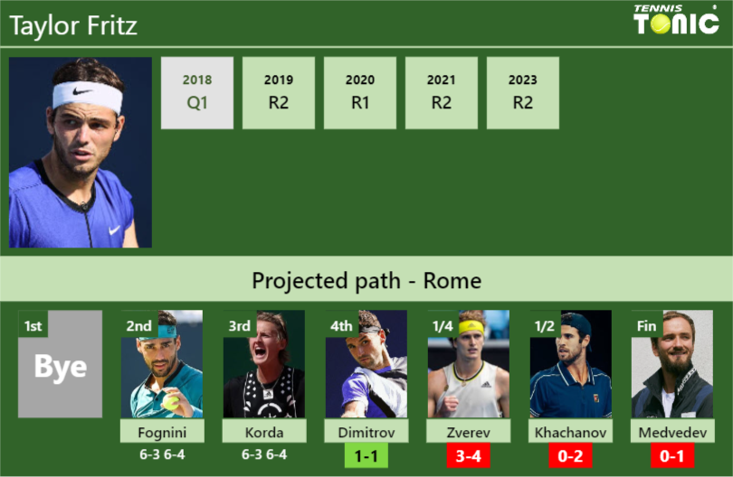 [UPDATED R4]. Prediction, H2H of Taylor Fritz's draw vs Dimitrov, Zverev, Khachanov, Medvedev to ...