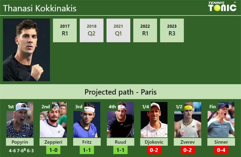 [UPDATED R2]. Prediction, H2H of Thanasi Kokkinakis's draw vs Zeppieri, Fritz, Ruud, Djokovic ...