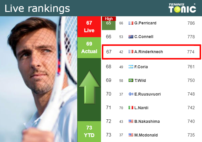 LIVE RANKINGS. Rinderknech improves his rank prior to fighting against ...