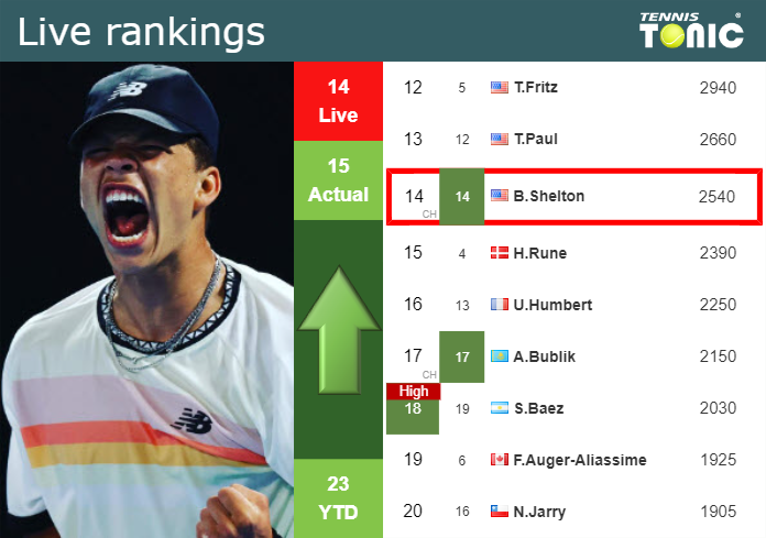 LIVE RANKINGS. Shelton improves his position right before facing Nishikori at the French Open ...