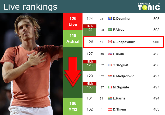 LIVE RANKINGS. Shapovalov falls down ahead of squaring off with Tiafoe at the French Open ...