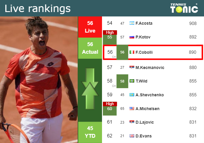 LIVE RANKINGS. Cobolli's rankings ahead of squaring off with Shevchenko in Geneva - Tennis Tonic ...