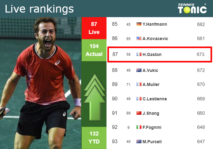 LIVE RANKINGS. Gaston improves his ranking ahead of fighting against Mpetshi Perricard in Lyon ...