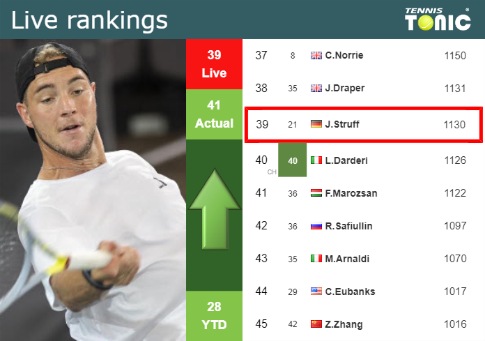 LIVE RANKINGS. Struff improves his ranking before squaring off with Bublik at the French Open ...