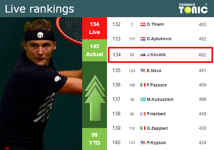 LIVE RANKINGS. Kovalik improves his ranking before competing against Khachanov at the French ...