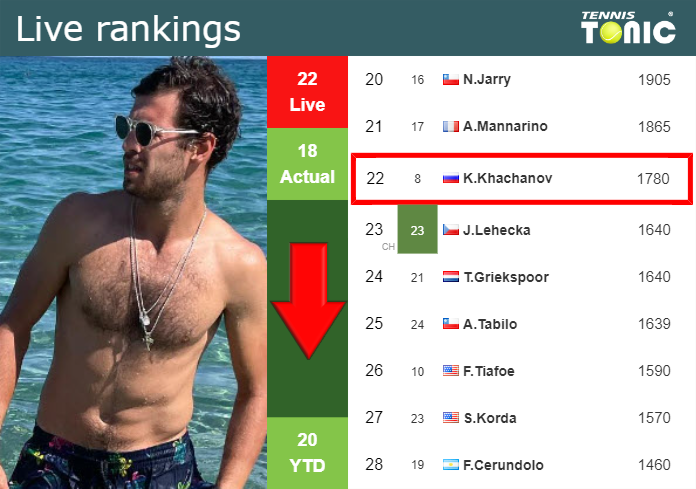 LIVE RANKINGS. Khachanov falls down prior to taking on Kovalik at the French Open - Tennis Tonic ...