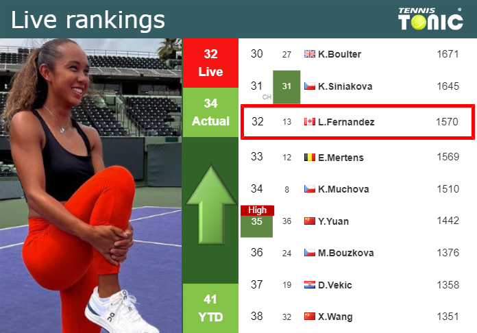 LIVE RANKINGS. Fernandez betters her ranking right before squaring off with Wang at the French ...
