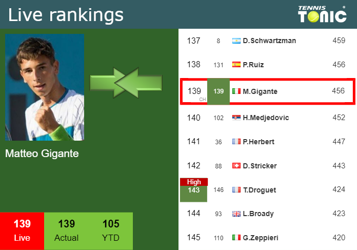 LIVE RANKINGS. Gigante's rankings ahead of competing against Zeppieri in Rome - Tennis Tonic ...