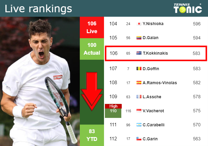 LIVE RANKINGS. Kokkinakis falls ahead of squaring off with Zeppieri at the French Open - Tennis ...
