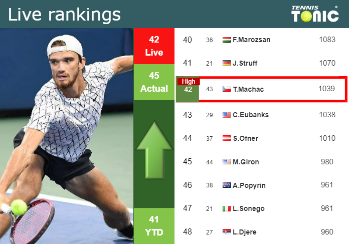 LIVE RANKINGS. Machac reaches a new career-high just before facing Arnaldi in Rome - Tennis ...