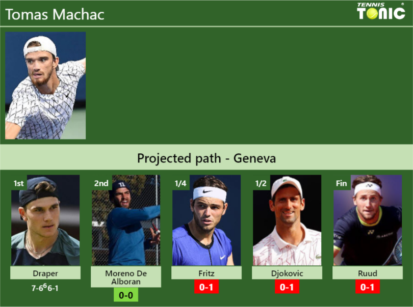 [UPDATED R2]. Prediction, H2H of Tomas Machac's draw vs Moreno De Alboran, Fritz, Djokovic, Ruud ...
