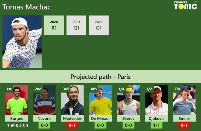 [UPDATED R2]. Prediction, H2H of Tomas Machac's draw vs Navone, Medvedev, De Minaur, Zverev ...