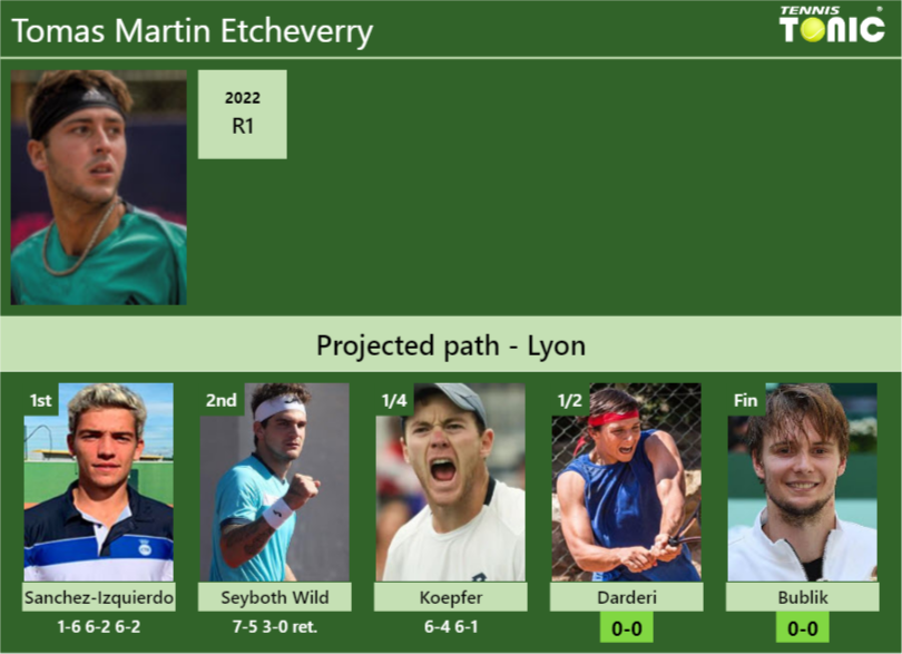 [UPDATED SF]. Prediction, H2H of Tomas Martin Etcheverry's draw vs Darderi, Bublik to win the ...