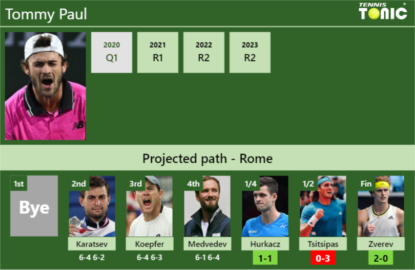 [UPDATED QF]. Prediction, H2H of Tommy Paul's draw vs Hurkacz, Tsitsipas, Zverev to win the Rome ...