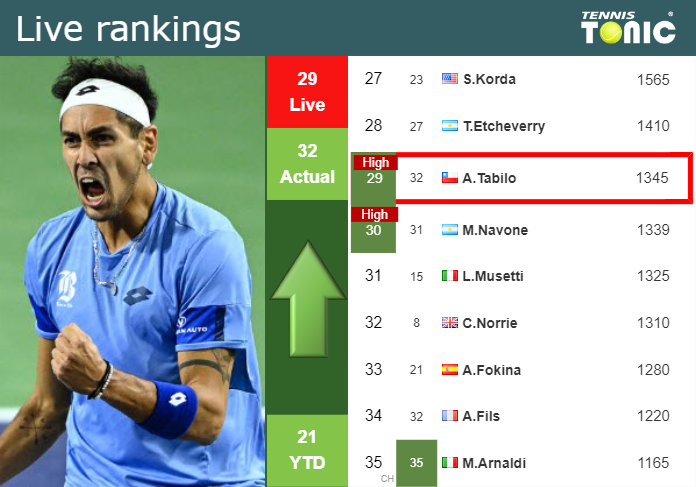 LIVE RANKINGS. Tabilo achieves a new career-high before taking on Khachanov in Rome - Tennis ...