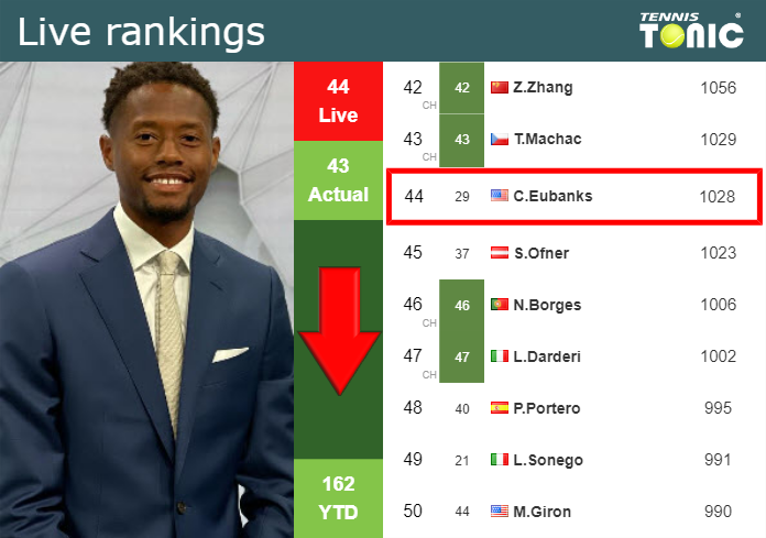 LIVE RANKINGS. Eubanks falls ahead of competing against Griekspoor in Geneva - Tennis Tonic ...