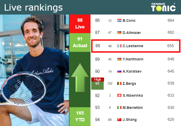 LIVE RANKINGS. Lestienne improves his rank right before playing Carballes Baena at the French ...