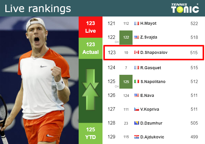 LIVE RANKINGS. Shapovalov's rankings right before squaring off with Coria in Geneva - Tennis ...