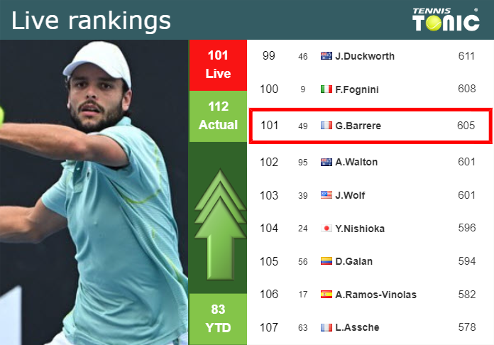 LIVE RANKINGS. Barrere improves his position before squaring off with Bublik at the French Open ...