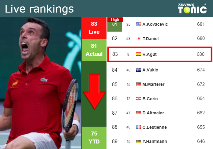 LIVE RANKINGS. Bautista Agut loses positions prior to playing Antoni Munar Clar at the French ...