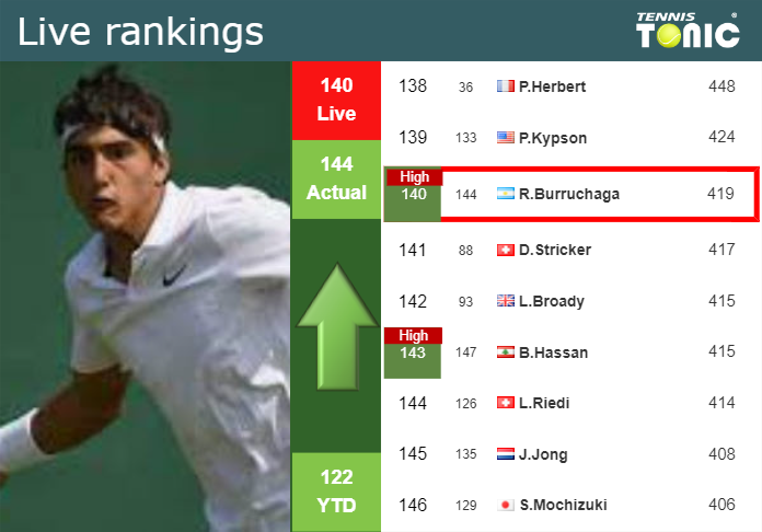 LIVE RANKINGS. Andres Burruchaga achieves a new career-high prior to facing Struff at the French ...