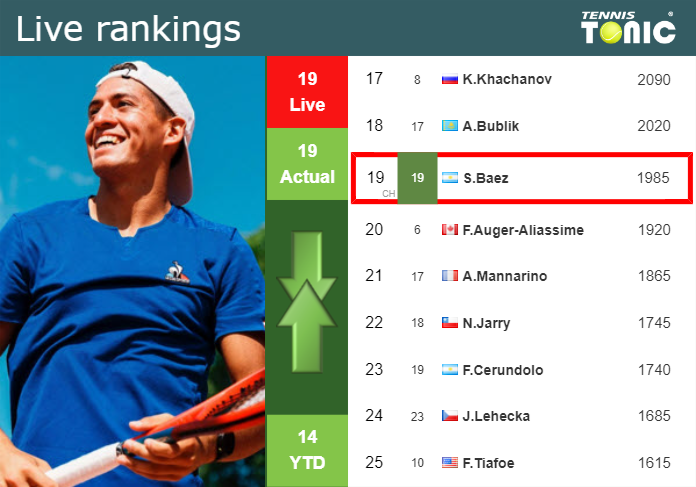 LIVE RANKINGS. Baez's rankings ahead of squaring off with Hurkacz in Rome - Tennis Tonic - News ...