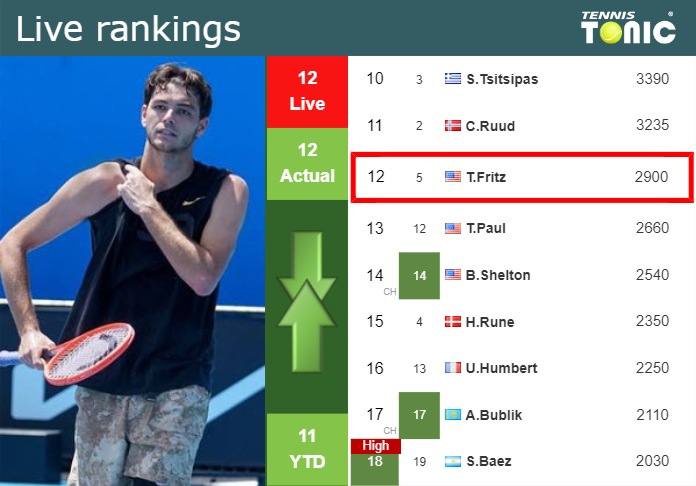 LIVE RANKINGS. Fritz's rankings right before squaring off with Coria at the French Open - Tennis ...