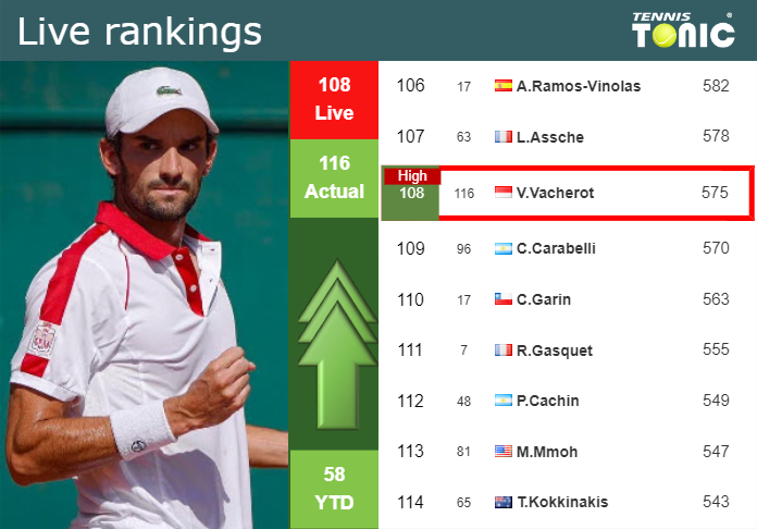 LIVE RANKINGS. Vacherot reaches a new career-high before facing ...