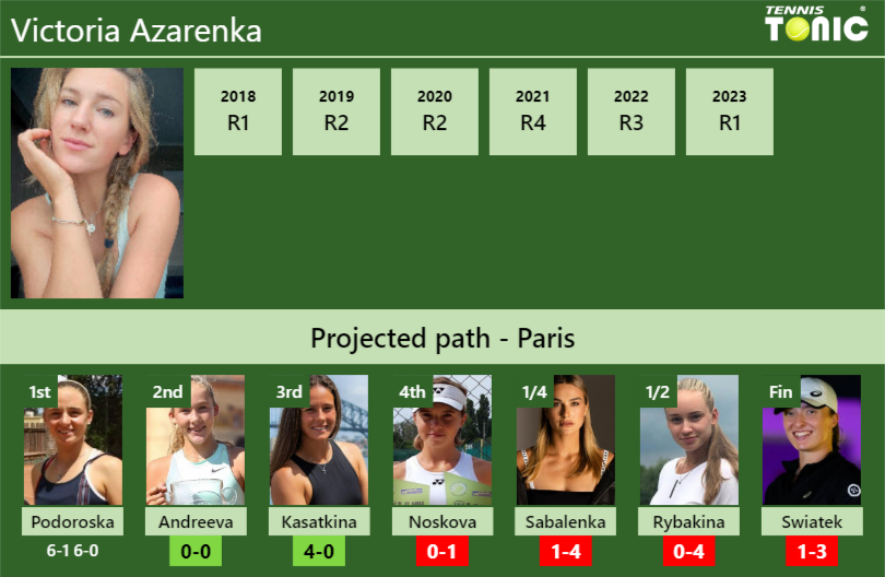 [UPDATED R2]. Prediction, H2H of Victoria Azarenka's draw vs Andreeva, Kasatkina, Noskova ...