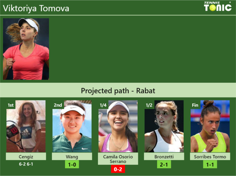 [UPDATED R2]. Prediction, H2H of Viktoriya Tomova's draw vs Wang, Camila Osorio Serrano ...