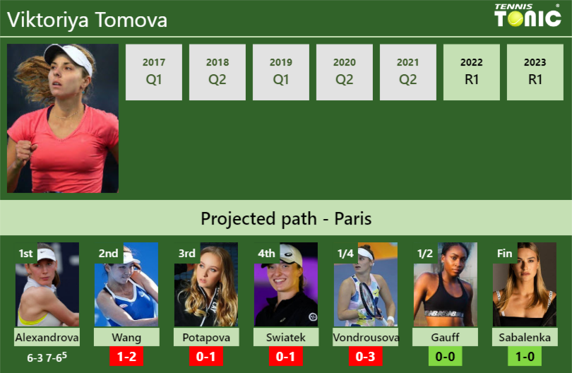 [UPDATED R2]. Prediction, H2H of Viktoriya Tomova's draw vs Wang, Potapova, Swiatek, Vondrousova ...