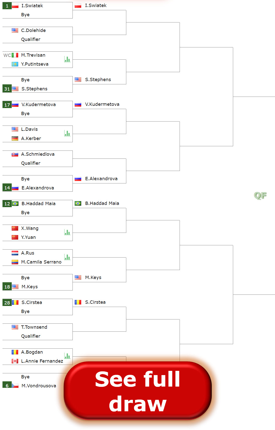 Swiatek, Sabalenka, Gauff, Rybakina lead the draw in Rome - Tennis Tonic - News, Predictions ...