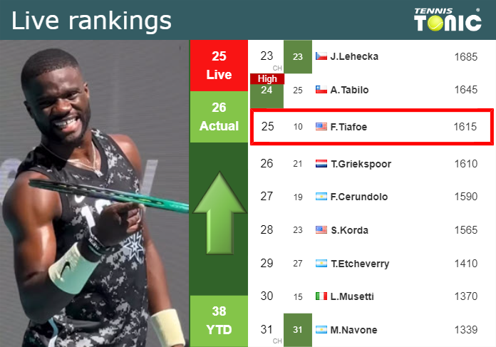 LIVE RANKINGS. Tiafoe improves his rank just before playing Rinderknech in Lyon - Tennis Tonic ...