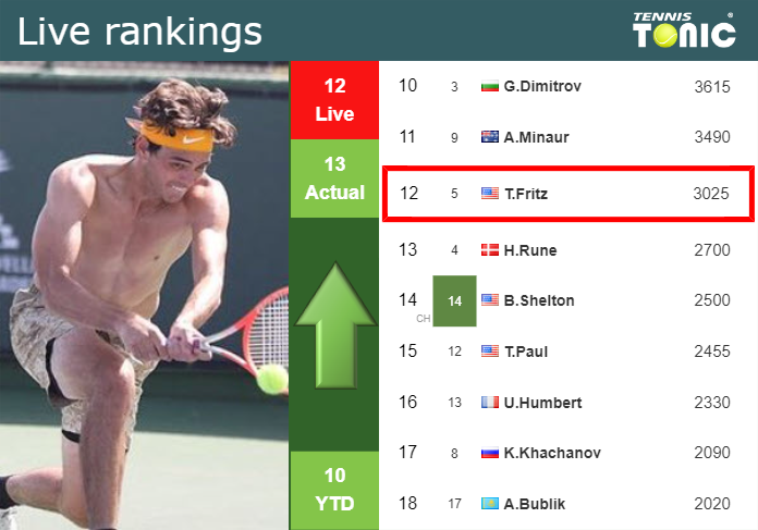LIVE RANKINGS. Fritz improves his ranking right before competing against Zverev in Rome - Tennis ...