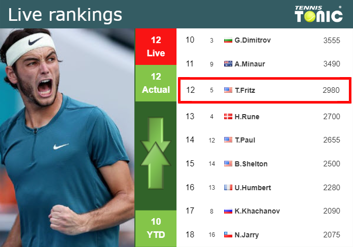 Tennis News - Tennis Tonic - News, Predictions, H2H, Live Scores, stats