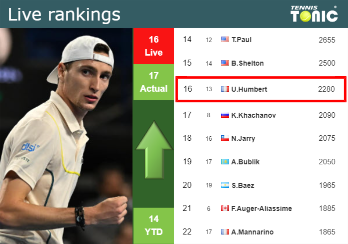 LIVE RANKINGS. Humbert betters his position just before competing against Koepfer in Lyon ...