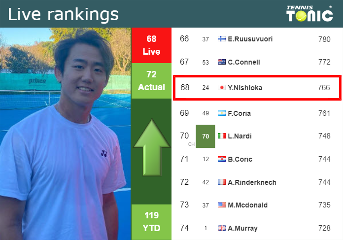 LIVE RANKINGS. Nishioka improves his position before fighting against Mpetshi Perricard in Lyon ...