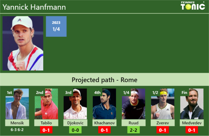 [UPDATED R2]. Prediction, H2H of Yannick Hanfmann's draw vs Tabilo, Djokovic, Khachanov, Ruud ...
